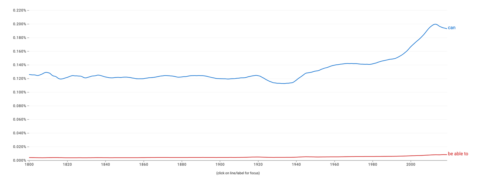How to Use "Can" vs. "Able to" in a Sentence