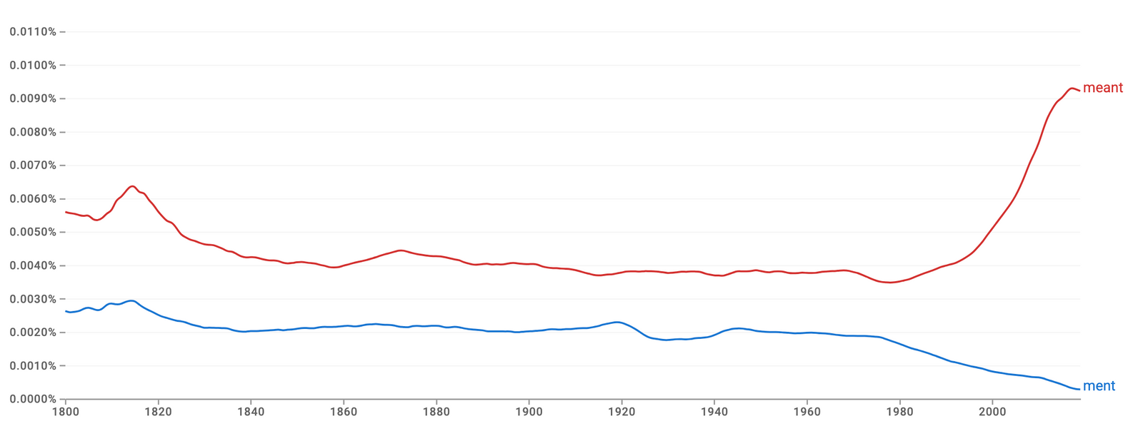 Ment vs. Meant: Which is the Correct Spelling?