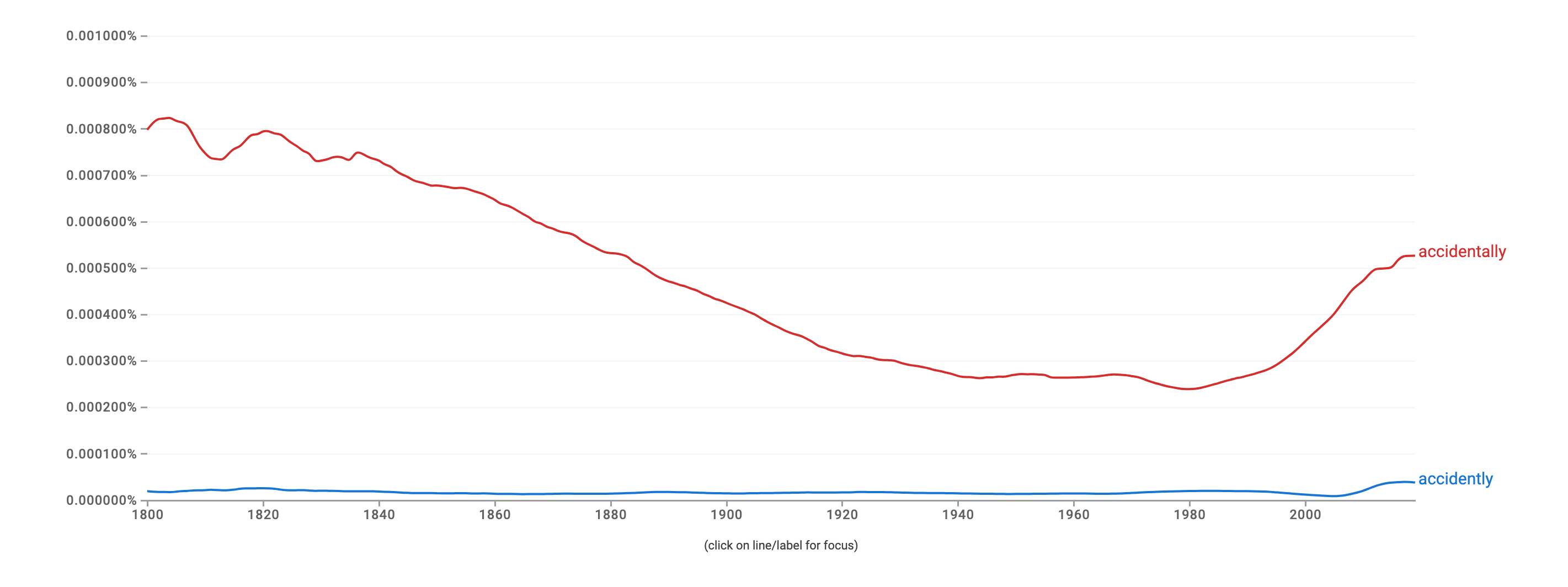 Accidently vs. Accidentally: Which is the Correct Spelling?
