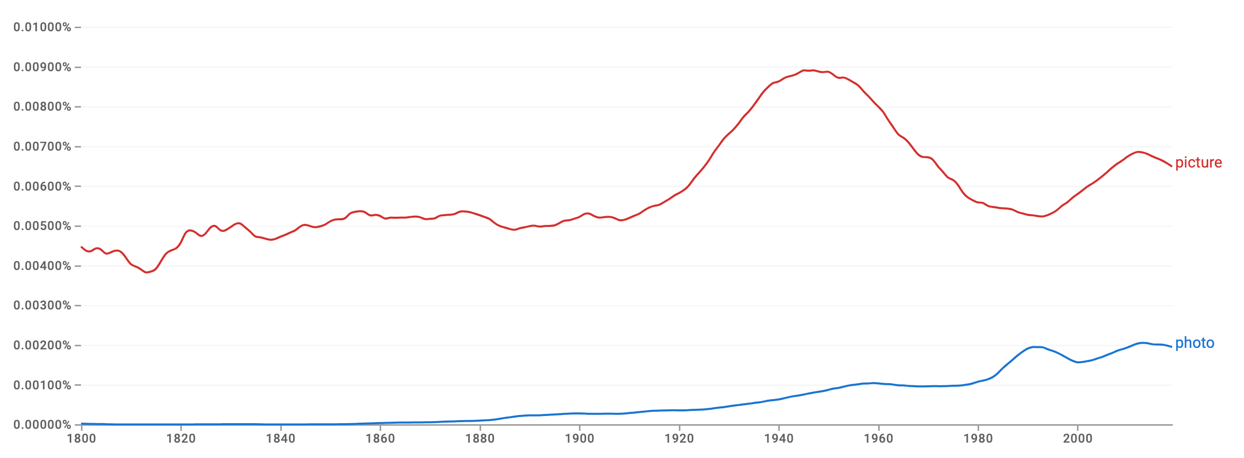 How to use "Photo" vs. "Picture": What's the Difference?