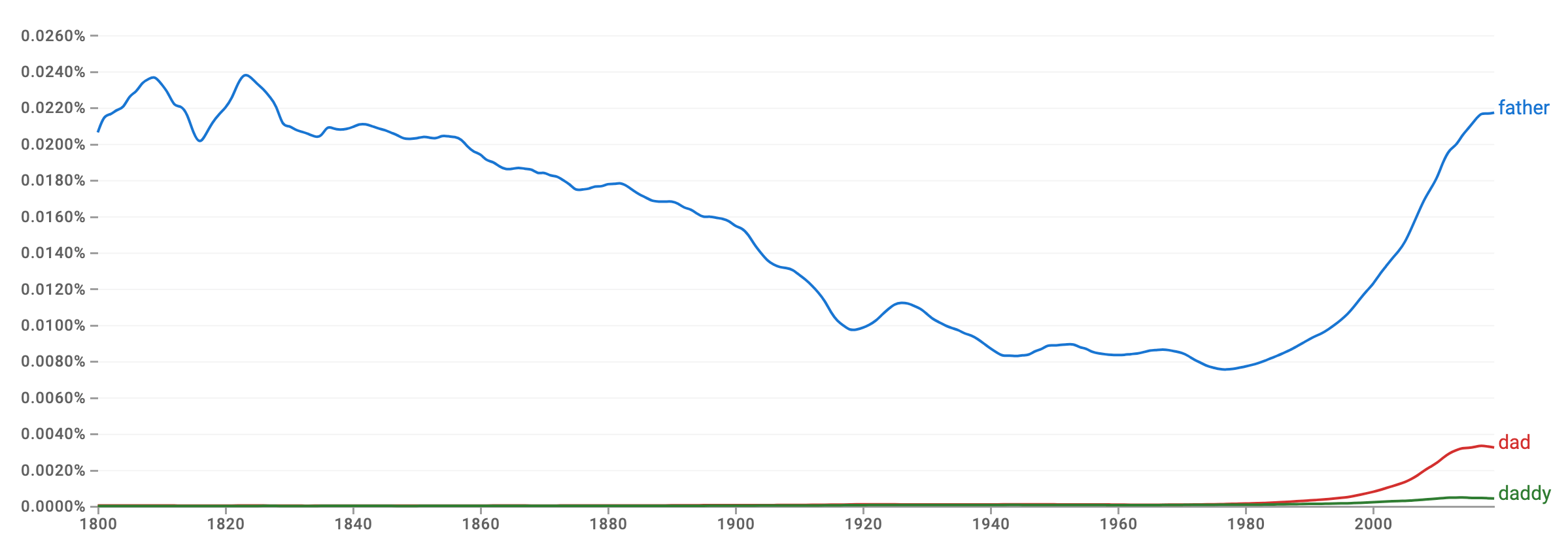 How to Use "Daddy" vs. "Dad" vs. "Father": What's the Difference?