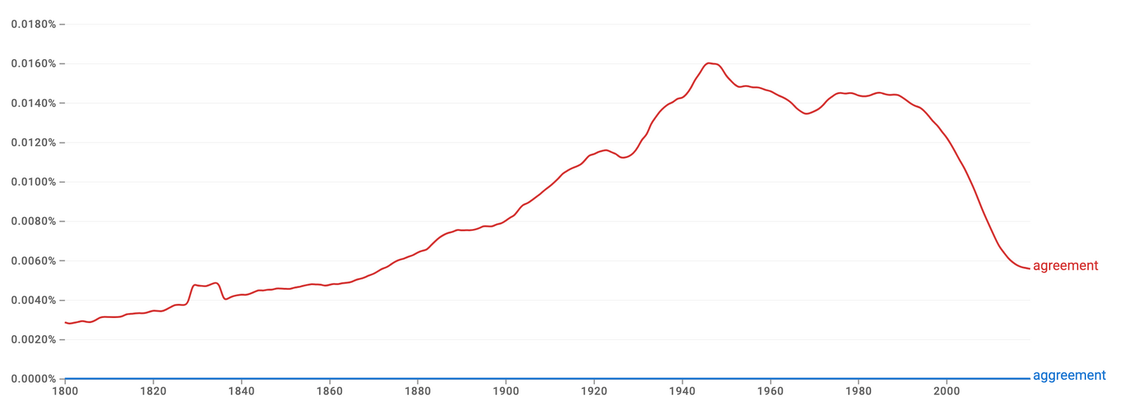 Aggreement vs. Agreement: Which is the Correct Spelling?