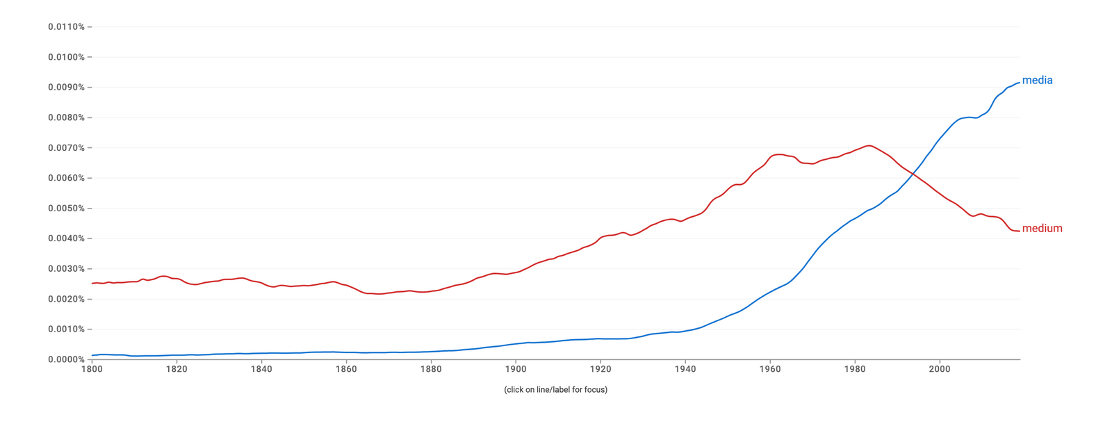 How to Use Media vs. Medium in a Sentence