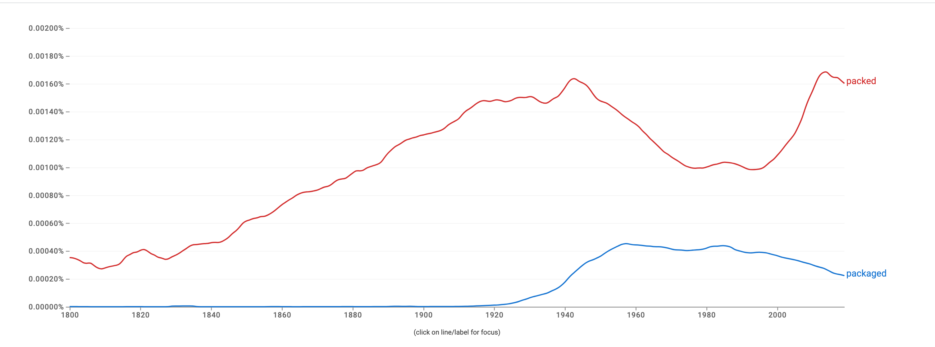 How to Use Packed vs. Package in a Sentence