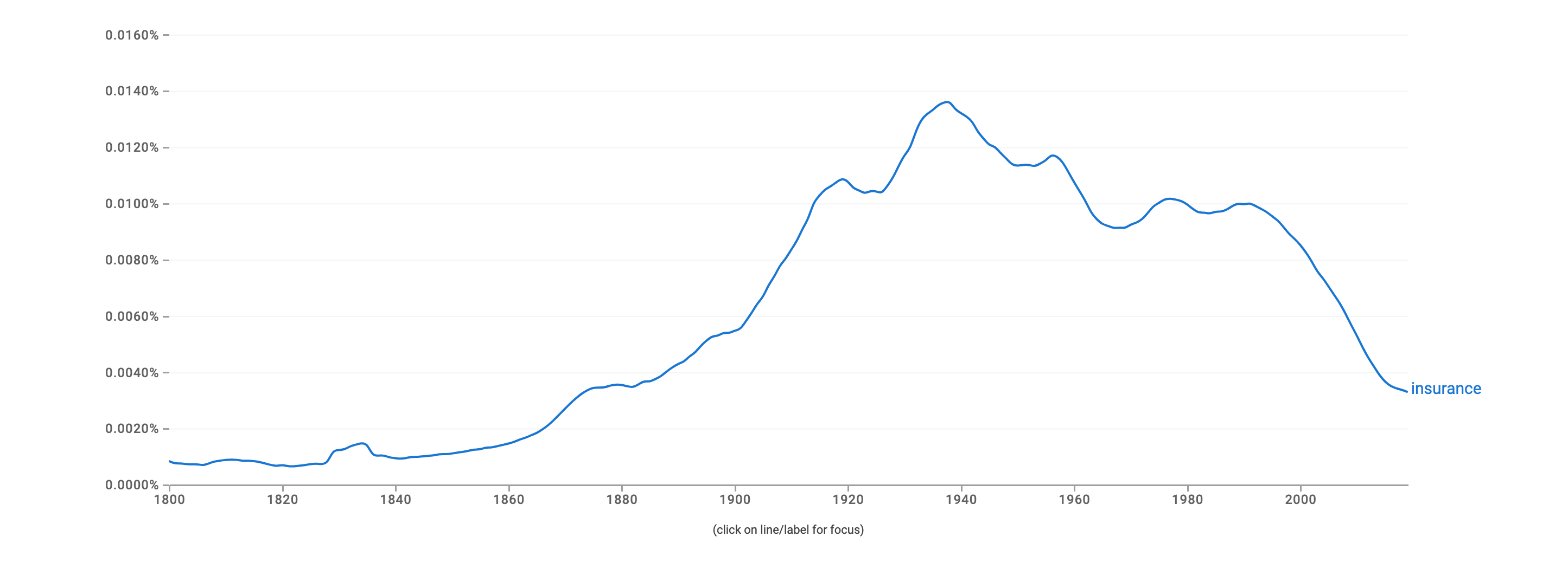 How to Abbreviate Insurance
