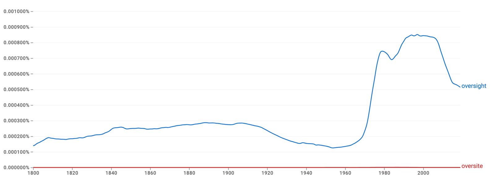 Oversite vs. Oversight: Which is the Correct Spelling?