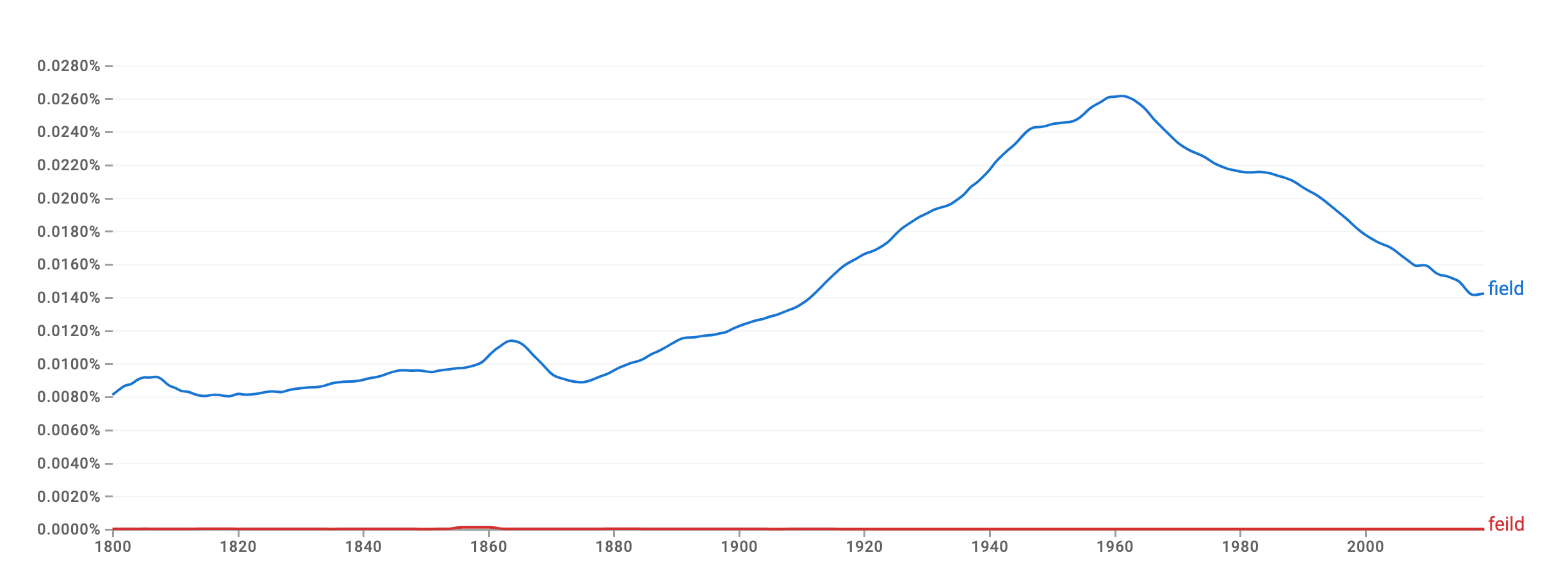 Feild vs. Field: How Do You Spell "Field"?