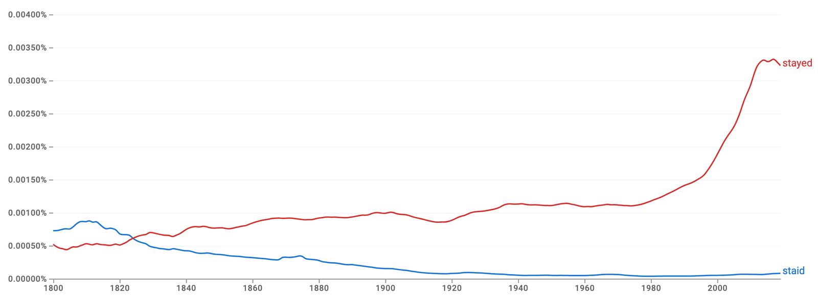 Staid vs. Stayed: Which is the Correct Spelling?