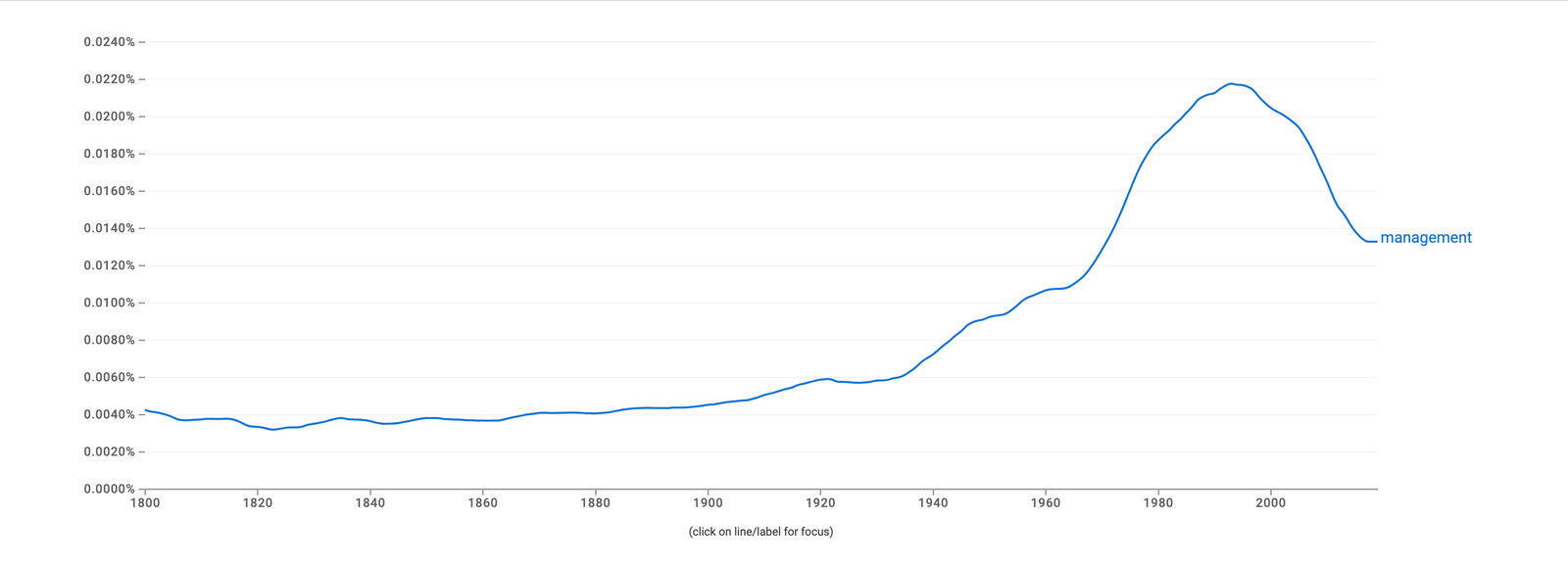 How to Abbreviate Management