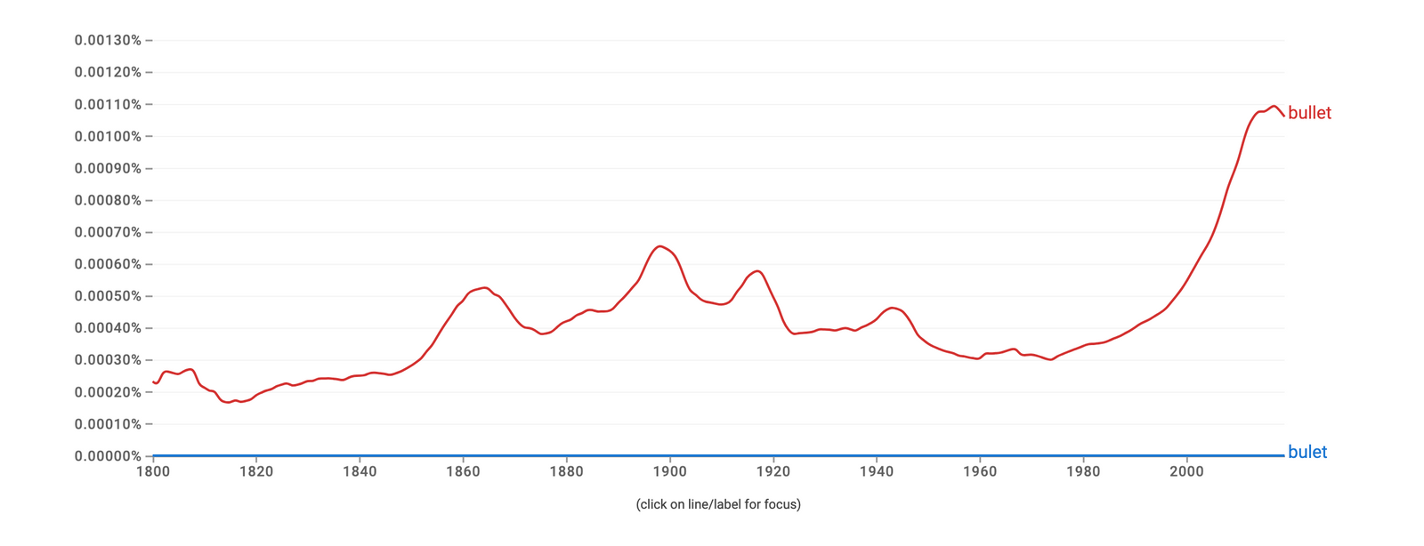 Bulet vs. Bullet: Which is the Correct Spelling?