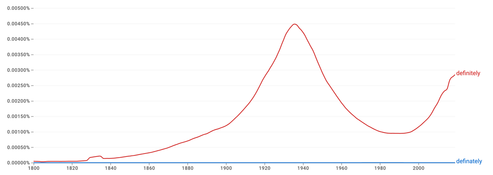 Definately vs. Definitely: Which is the Correct Spelling?