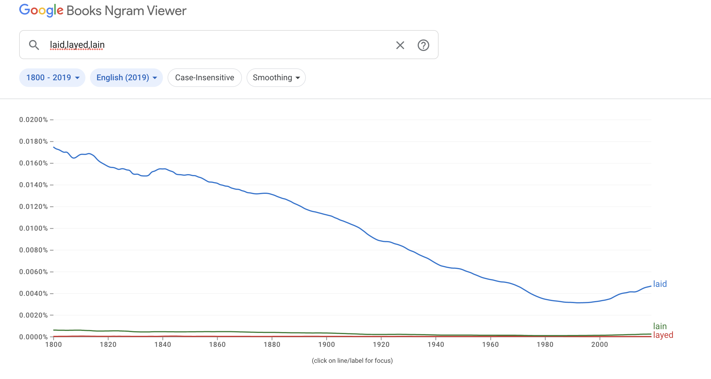 Laid Out or Layed Out: Which Is Correct?