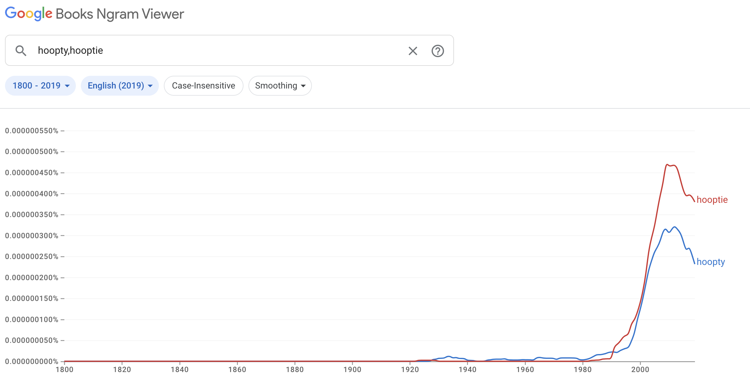 Hoopty? Hooptie? Meaning and Examples