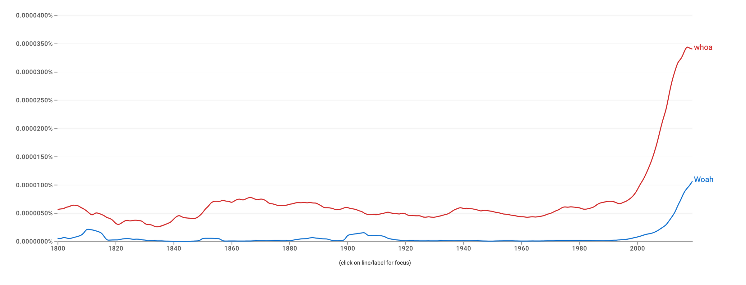Whoa vs. Woah: Unraveling the Spellbinding World of These Expressions