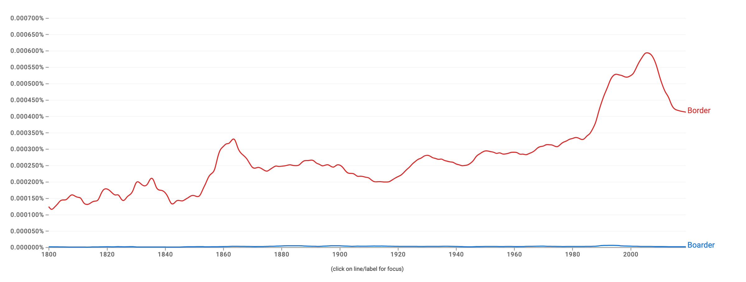 Boarder vs. Border: Navigating the Intricacies of These Homophonic Terms