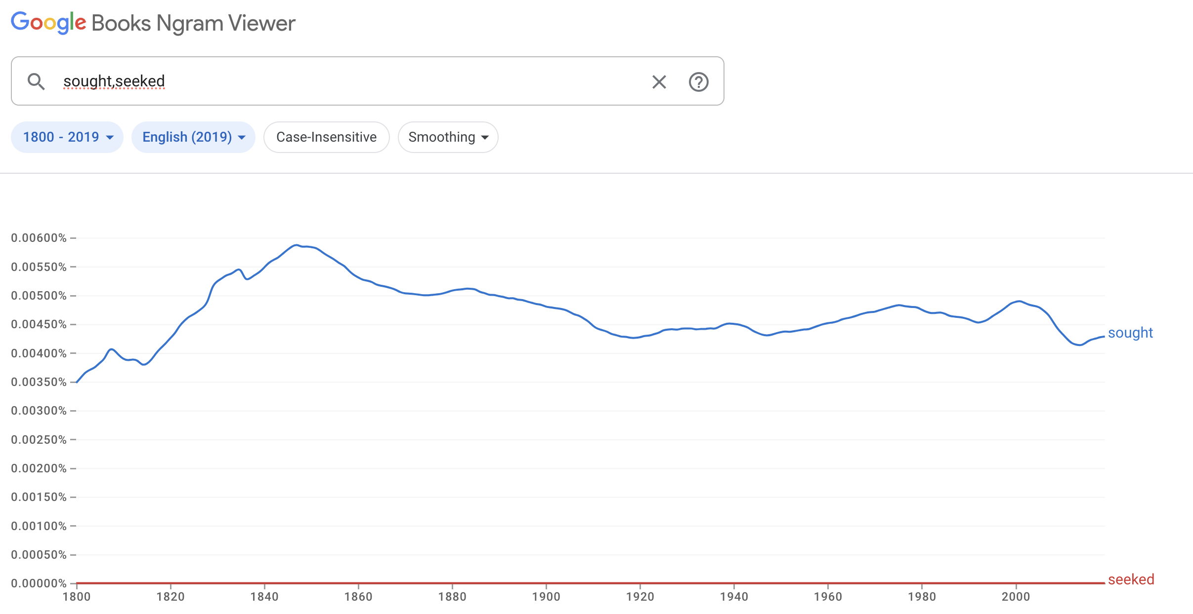 Past Tense of "Seek": "Sought" or "Seeked"?