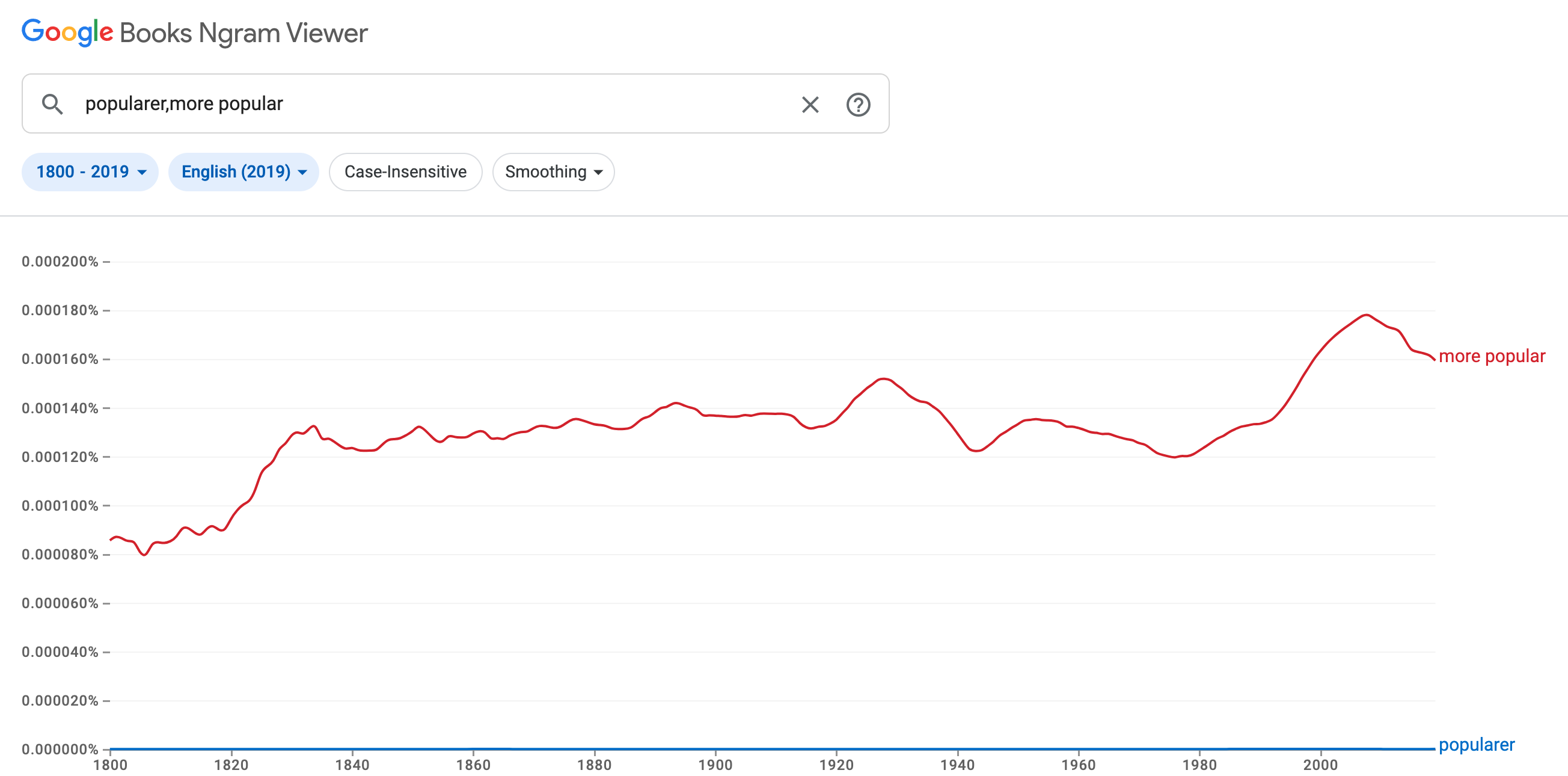 "Popularer" or "More Popular": Which Is Correct?