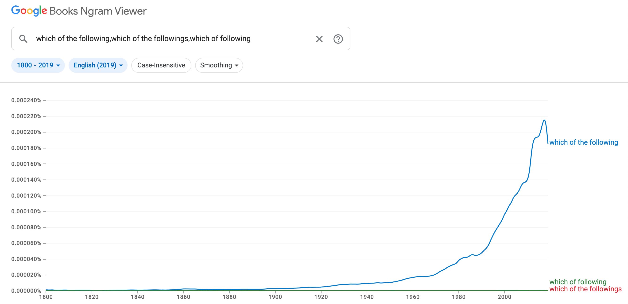 “Which of the Following” or “Which of the Followings”: Which Is Correct?