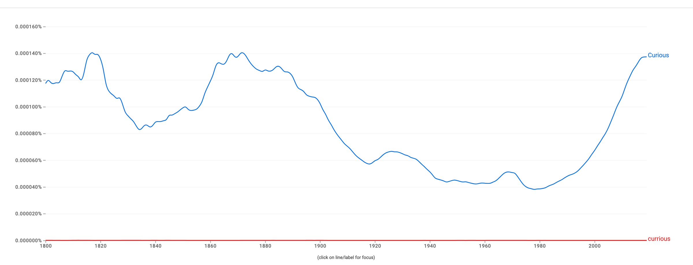 Currious vs. Curious: Which is Correct