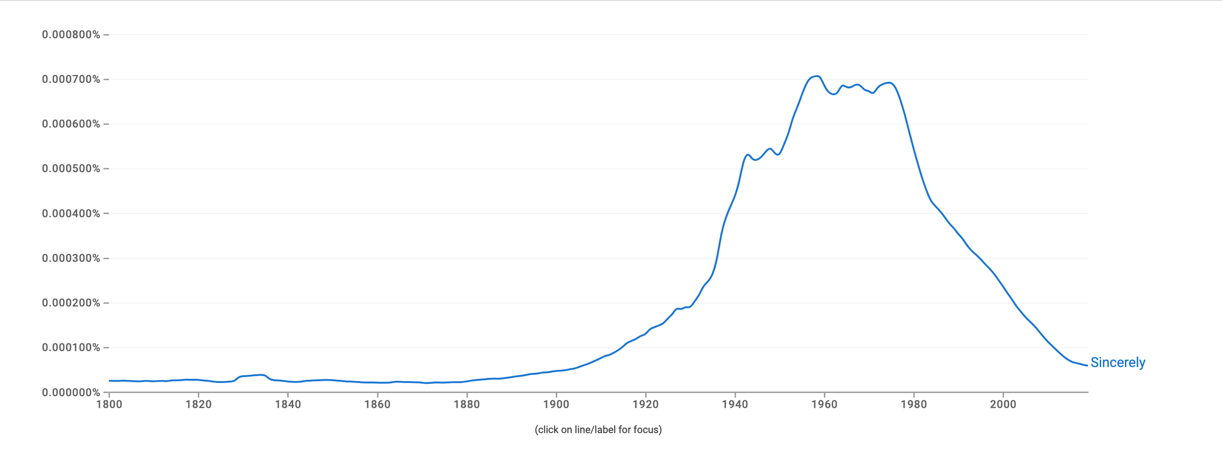 Sincerly vs. Sincerely