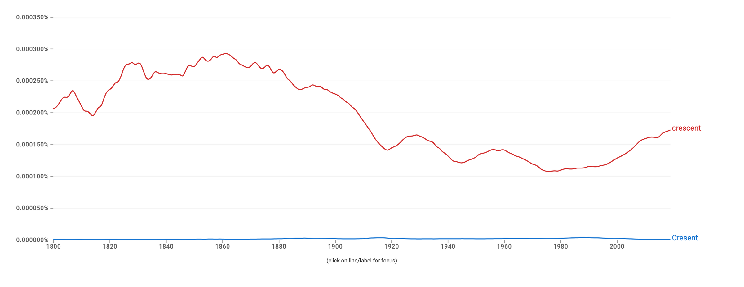 Cresent vs. Crescent: Which is Correct?