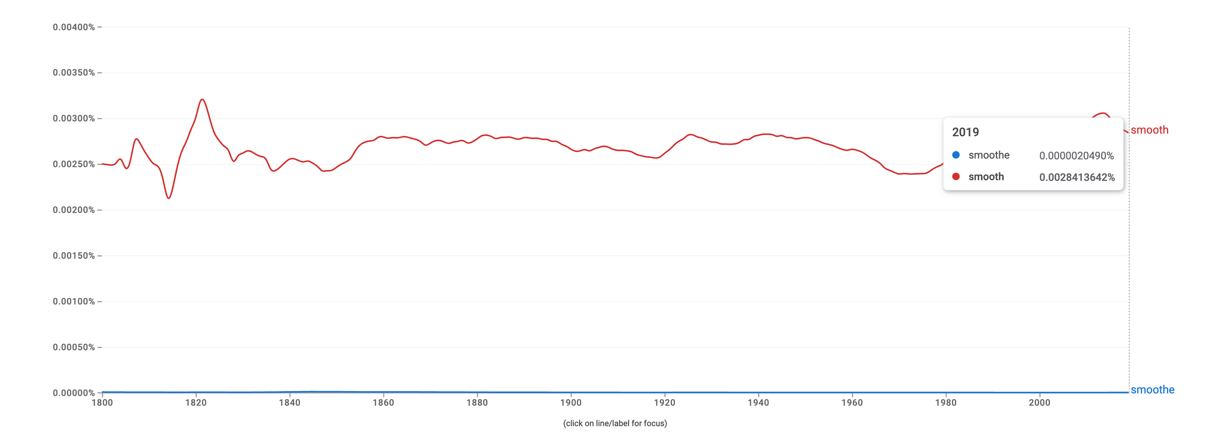 Smoothe vs. Smooth: Which is Correct?
