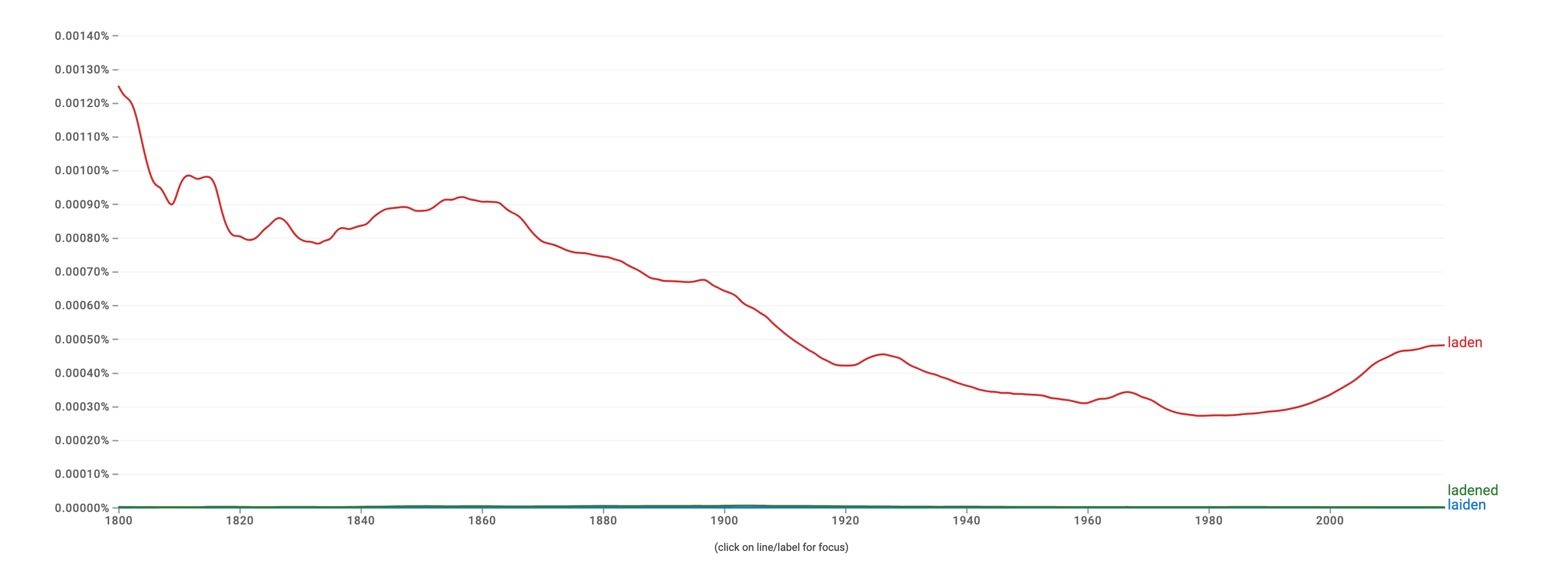 Ladened or Laden or Laiden: Which Is Correct?