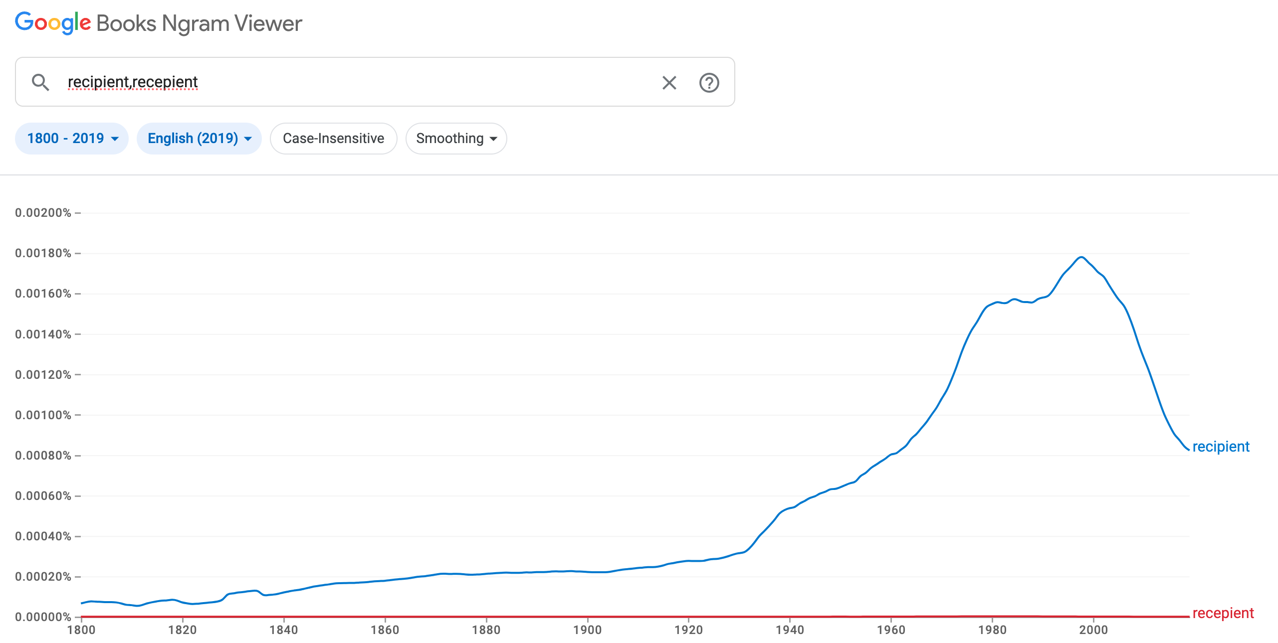 Recepient or Recipient: Which Is Correct?