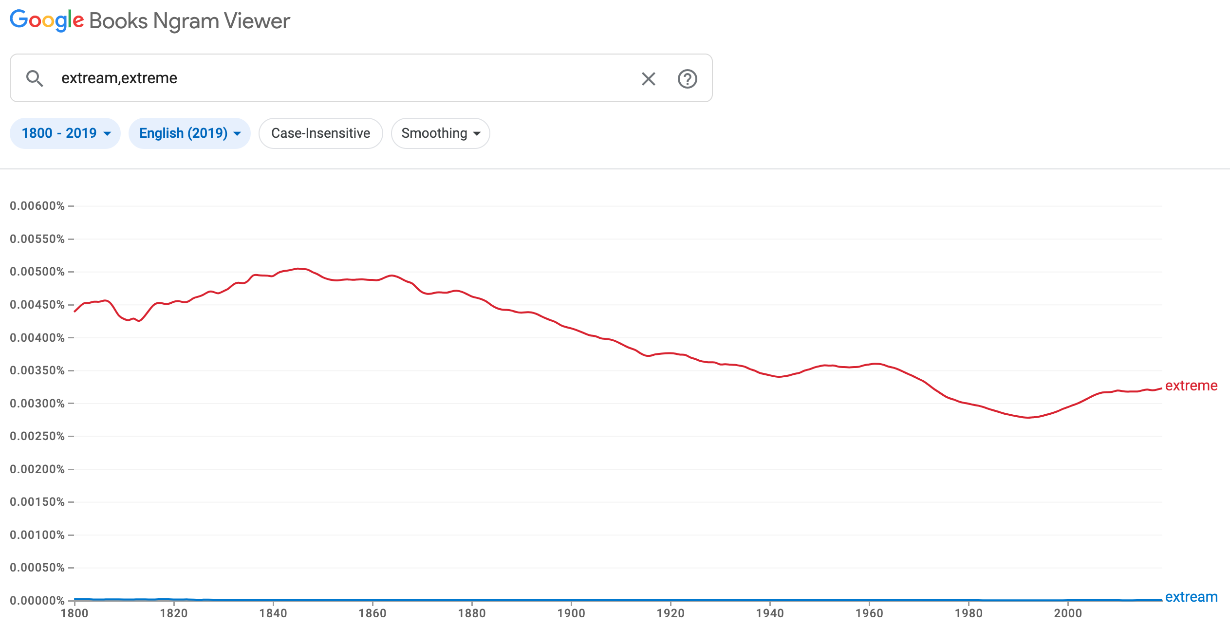 Extream or Extreme: Which Is Correct?