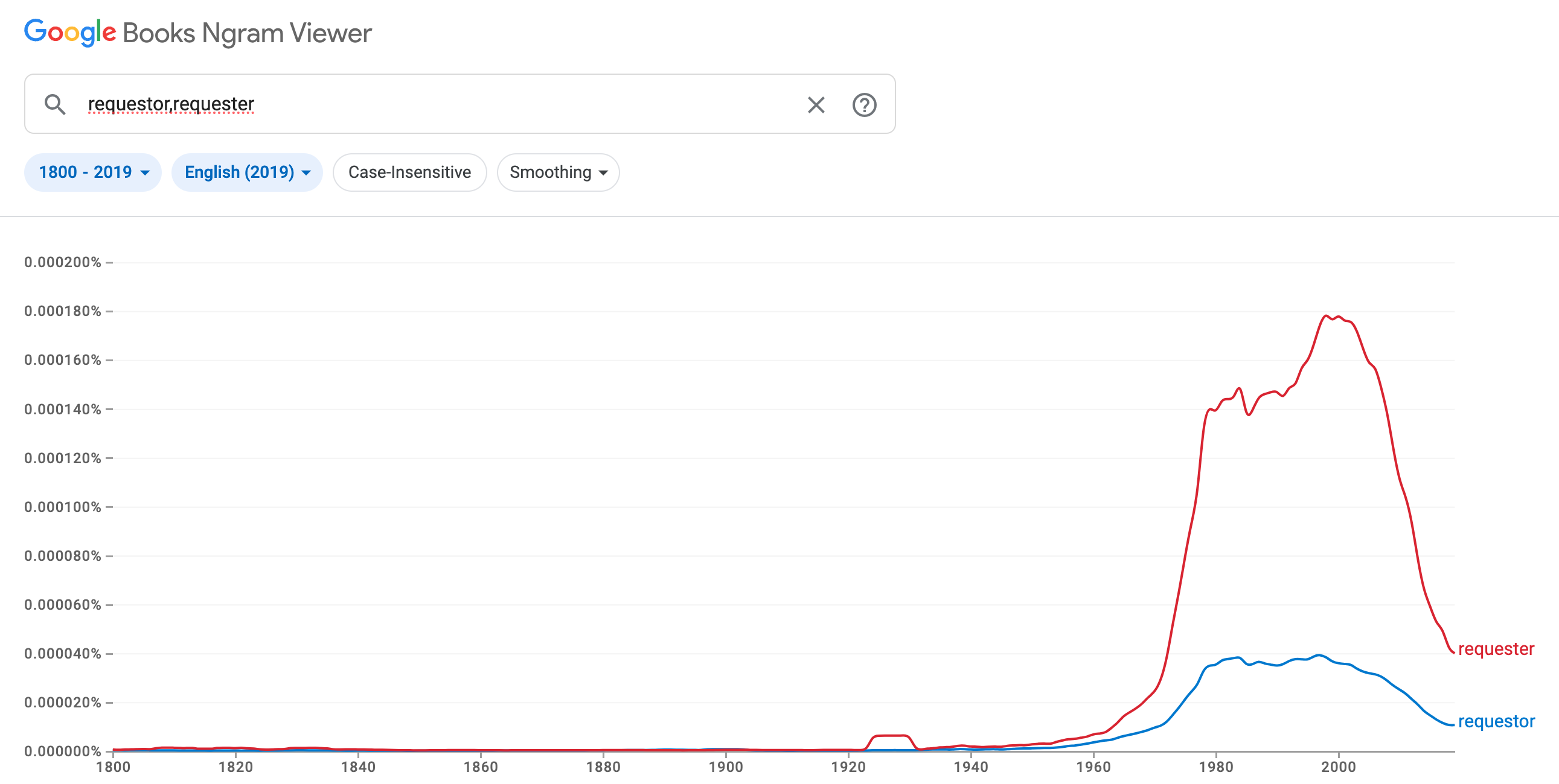 Requestor or Requester