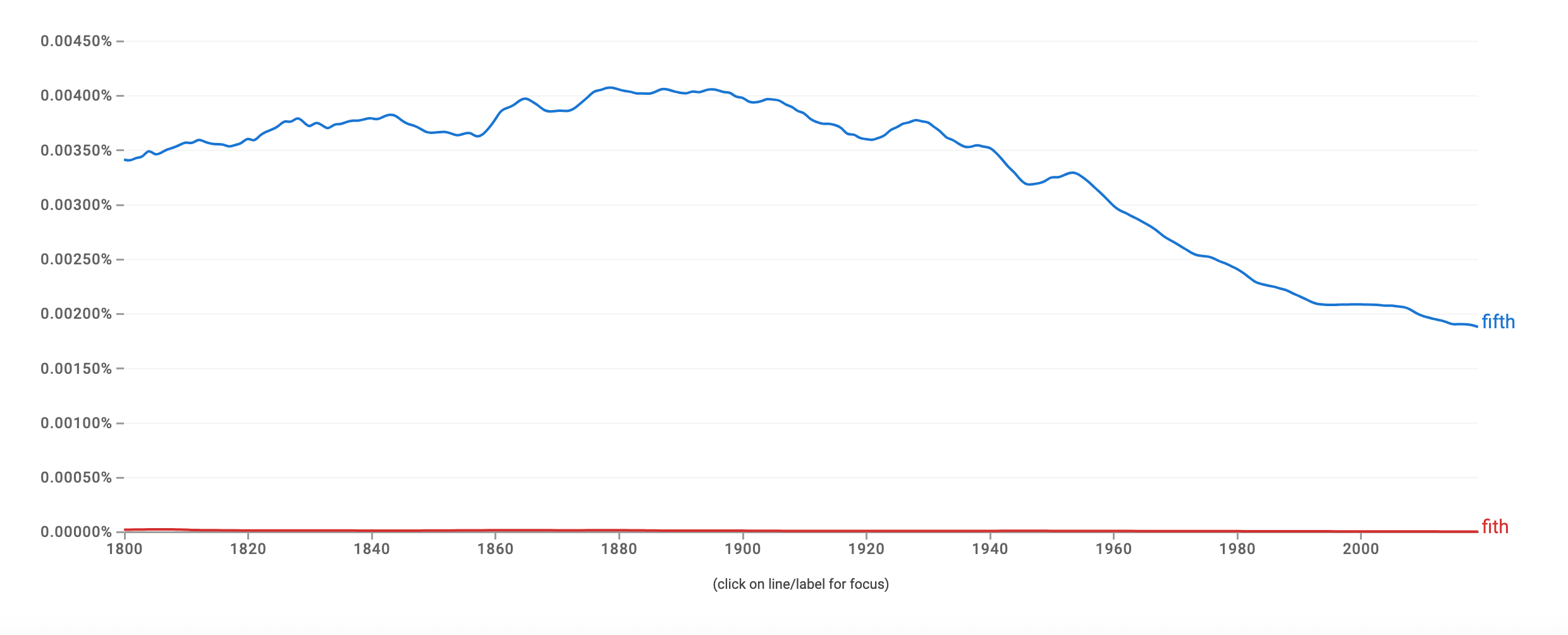 Fith or F.i.t.h or Fifth: Which is Correct?