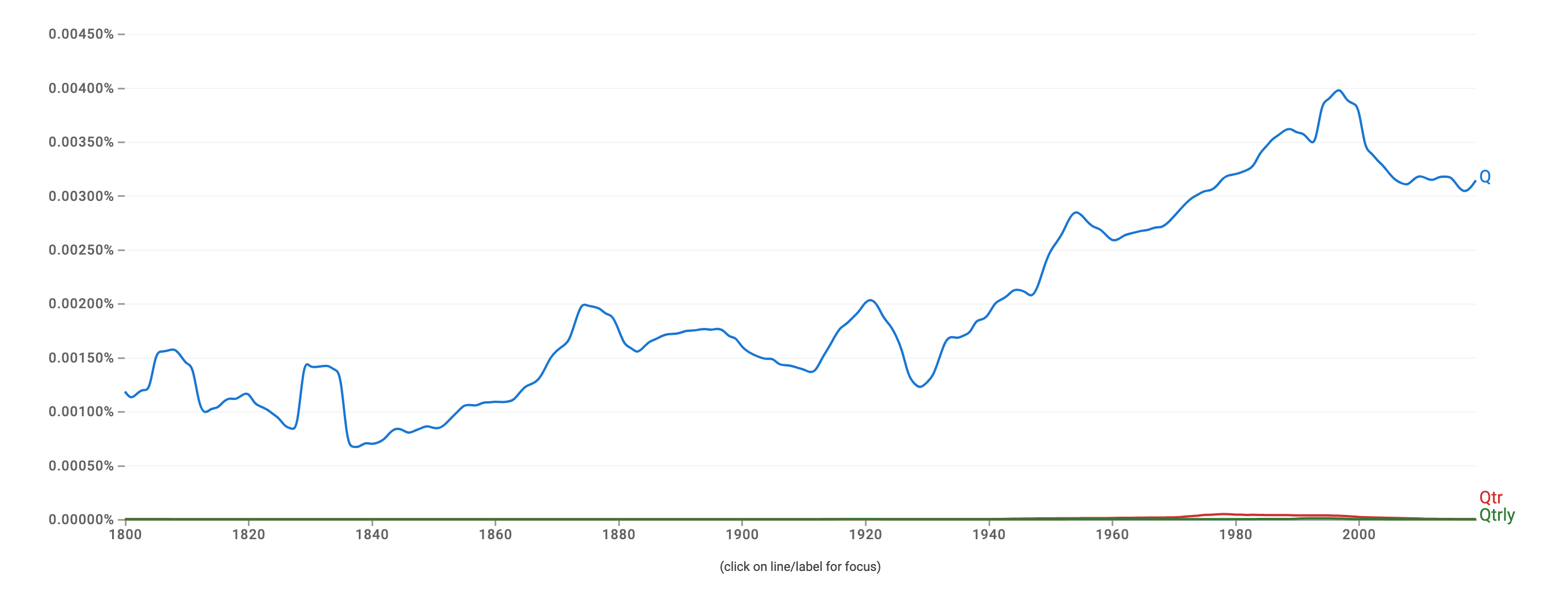 How to Use the Abbreviations of Quarterly in a Sentence