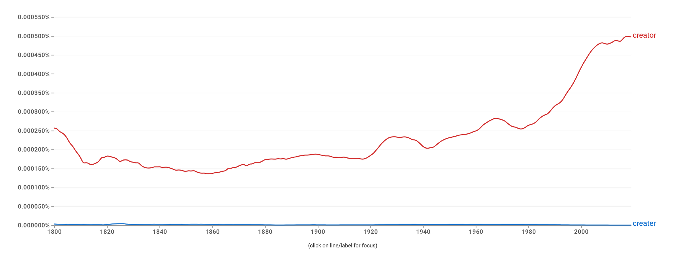 Creater vs. Creator: Which is Correct?