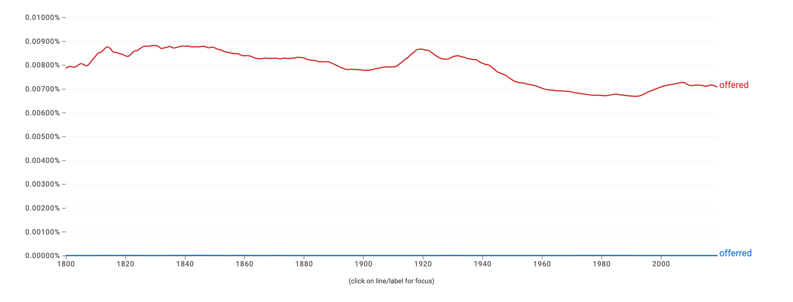 Offerred vs. Offered: Which is Correct?