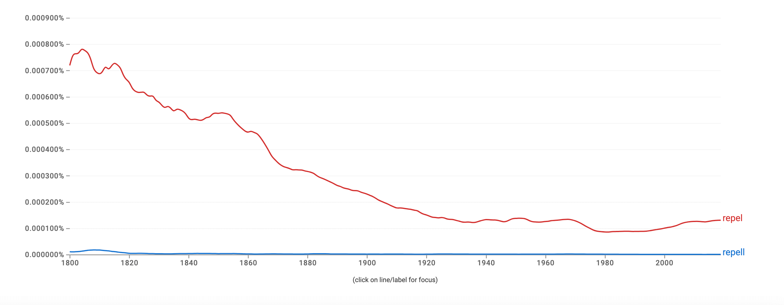 Repell or Repel: Which is Correct?