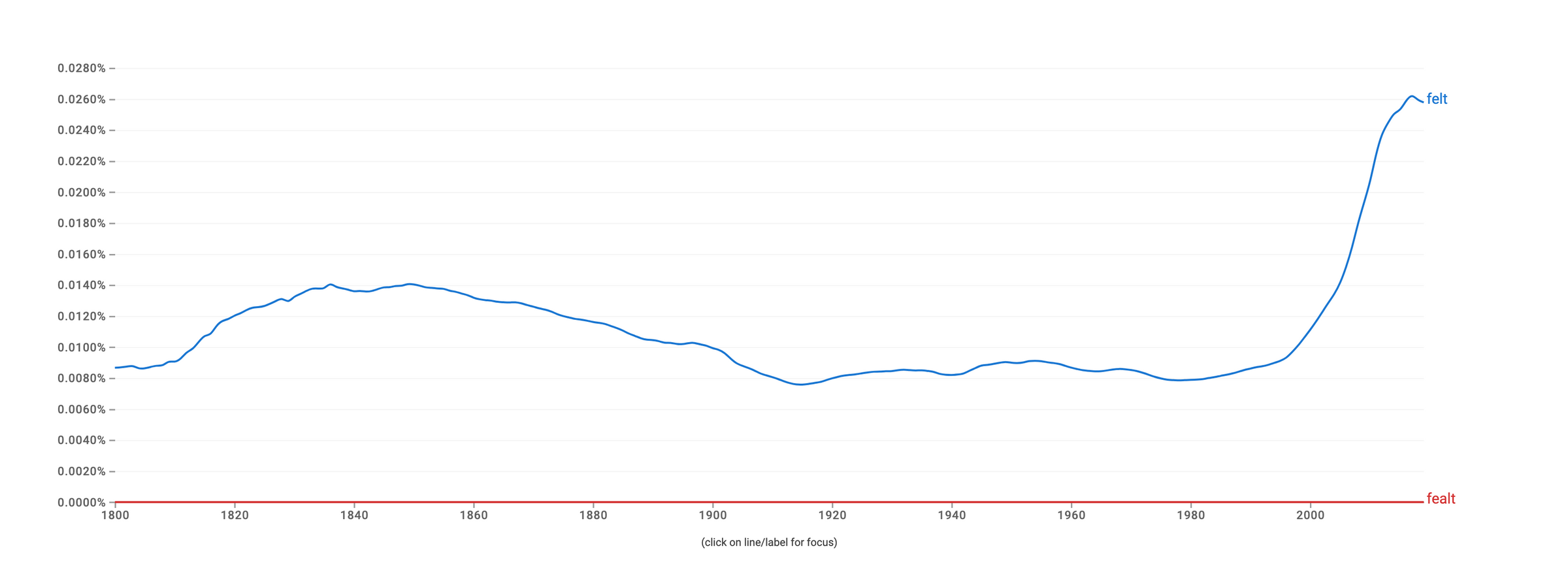 Fealt vs. Felt: Which is Correct?