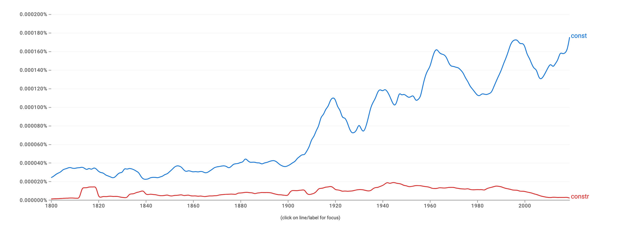 How to Abbreviate Construction