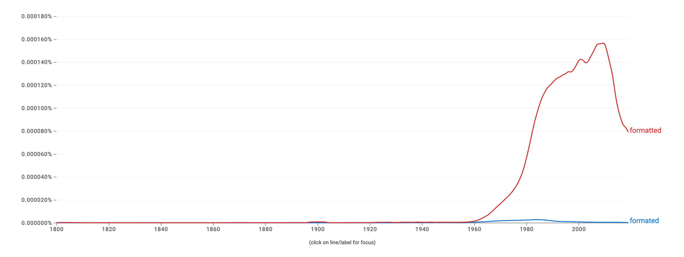 Formated vs. Formatted: Which is Correct?