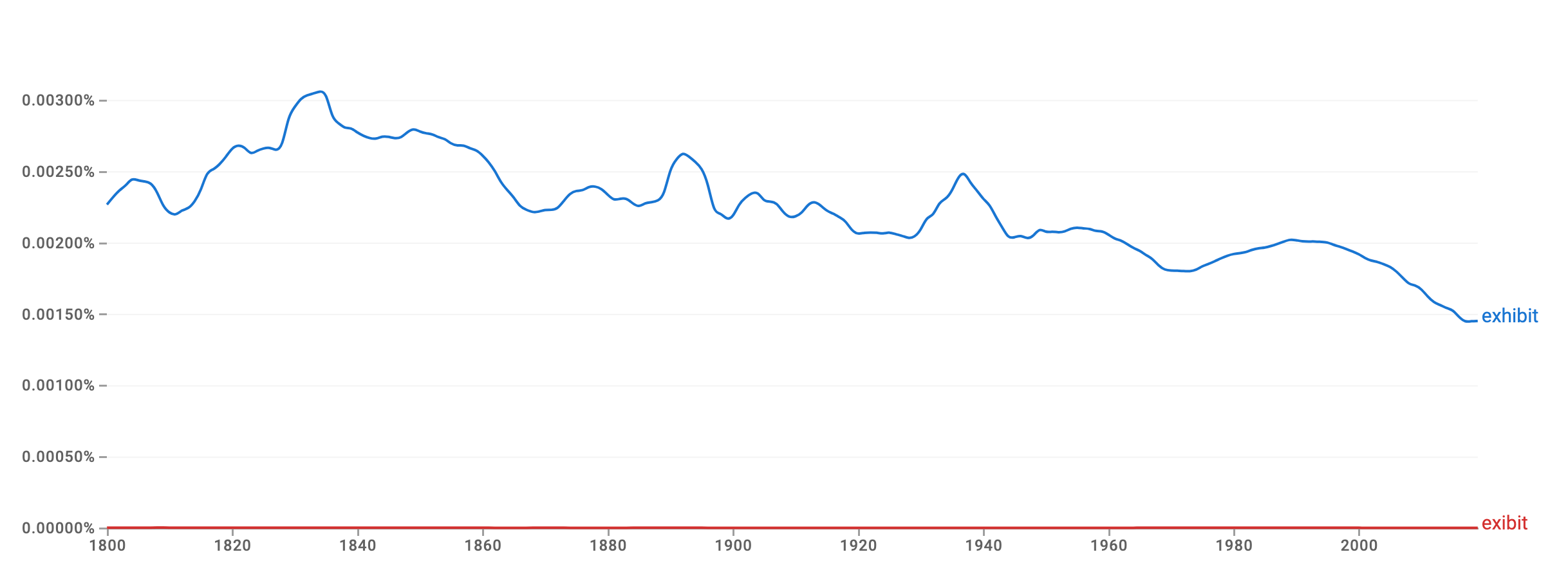 Exibit vs. Exhibit: Which Is Correct?