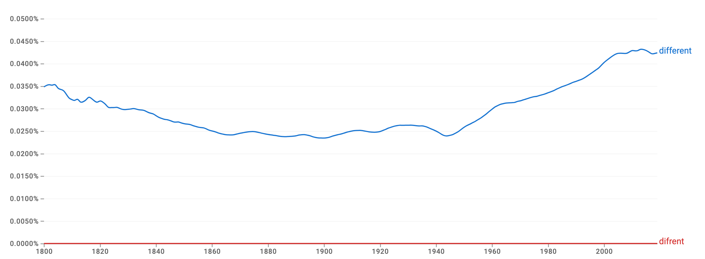 Difrent vs. Different: Which Is Correct?