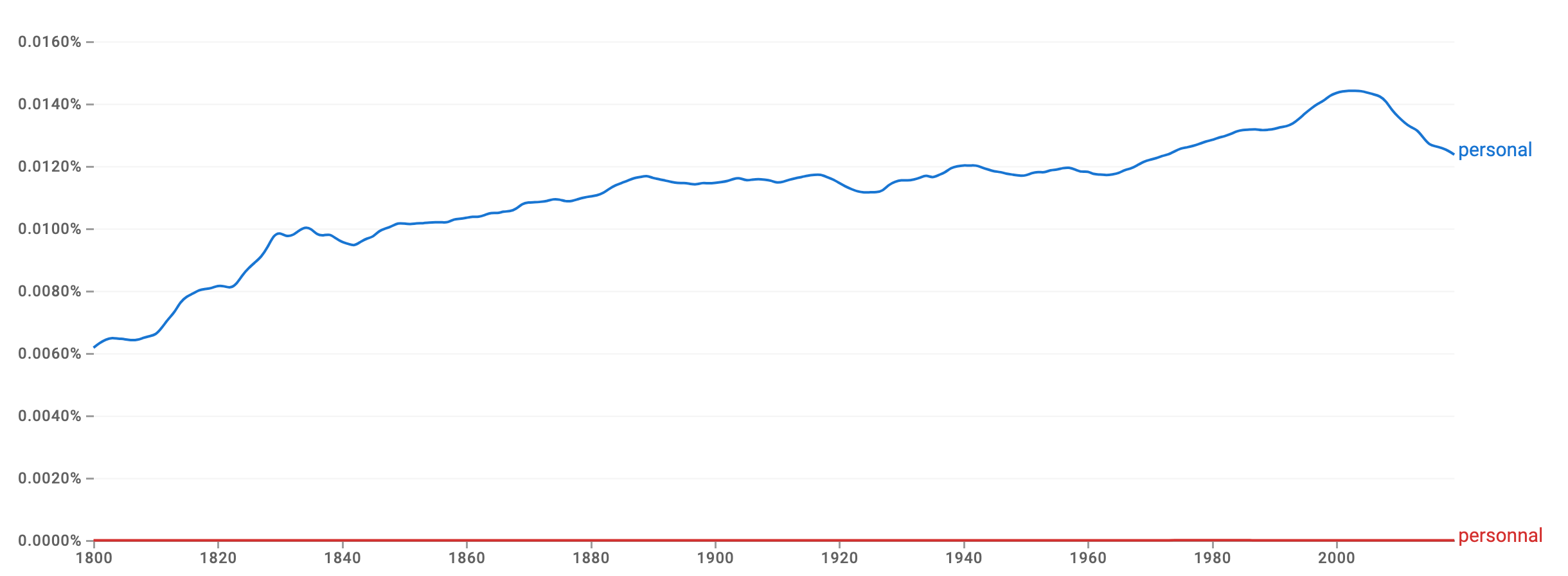 Personnal vs. Personal: Which Is Correct?