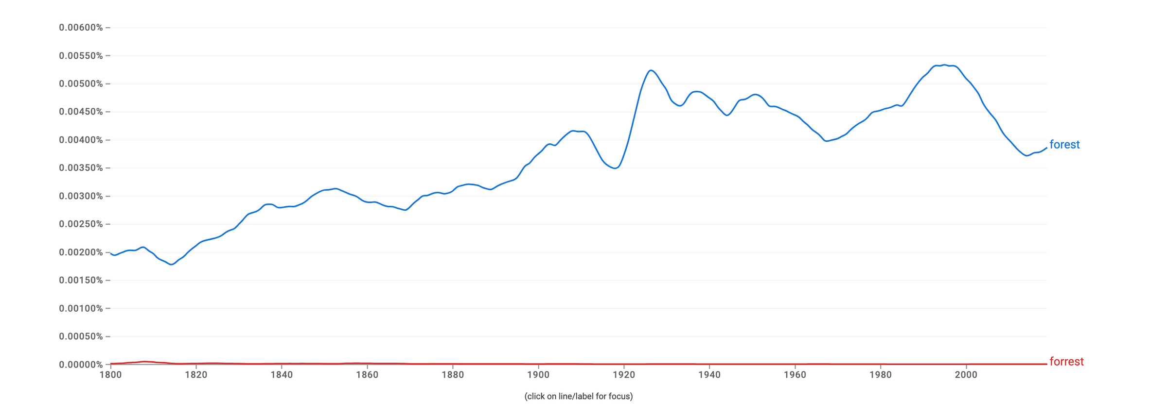 Forrest or Forest: Which is Correct?