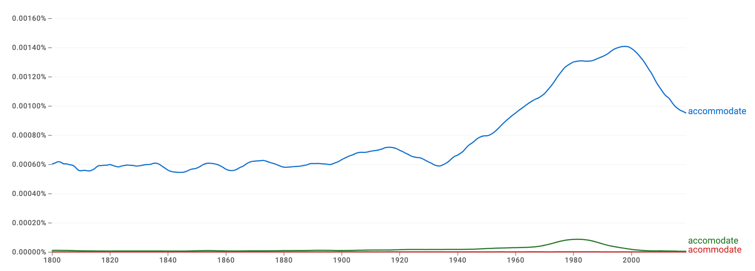 Acommodate vs. Accomodate vs. Accommodate: Which Is the Correct Spelling?