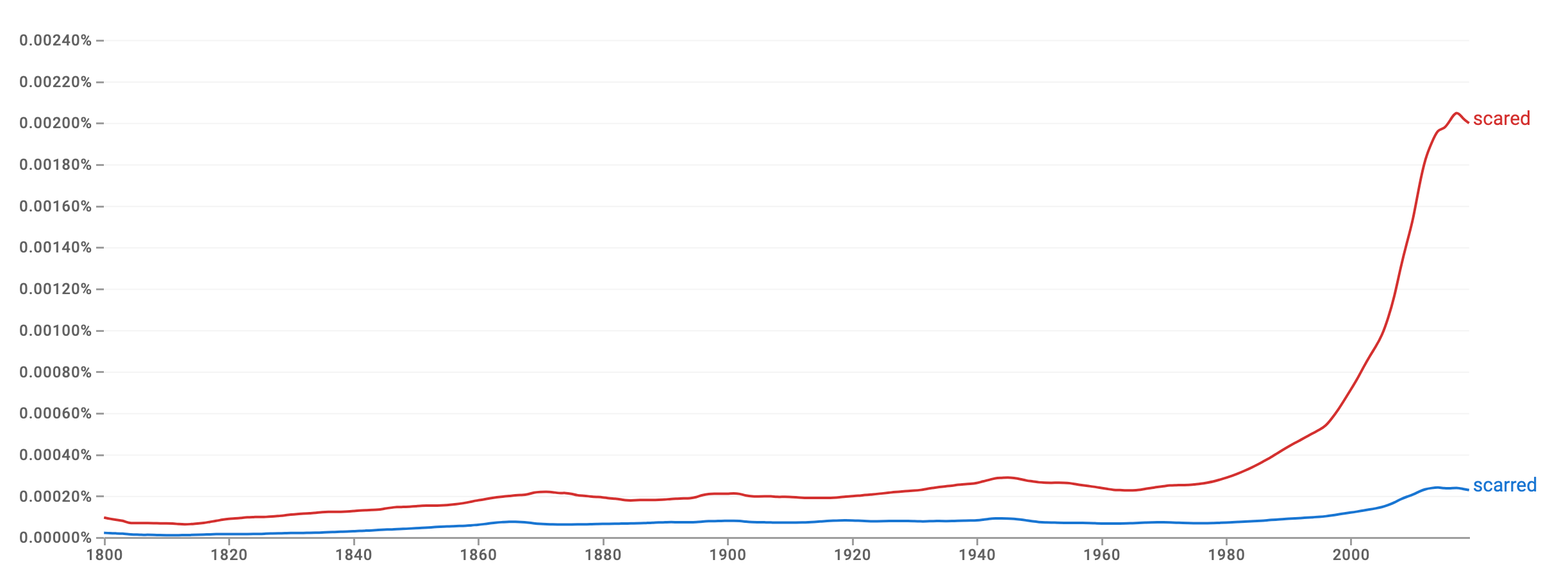 Scarred vs. Scared: What's the Difference?