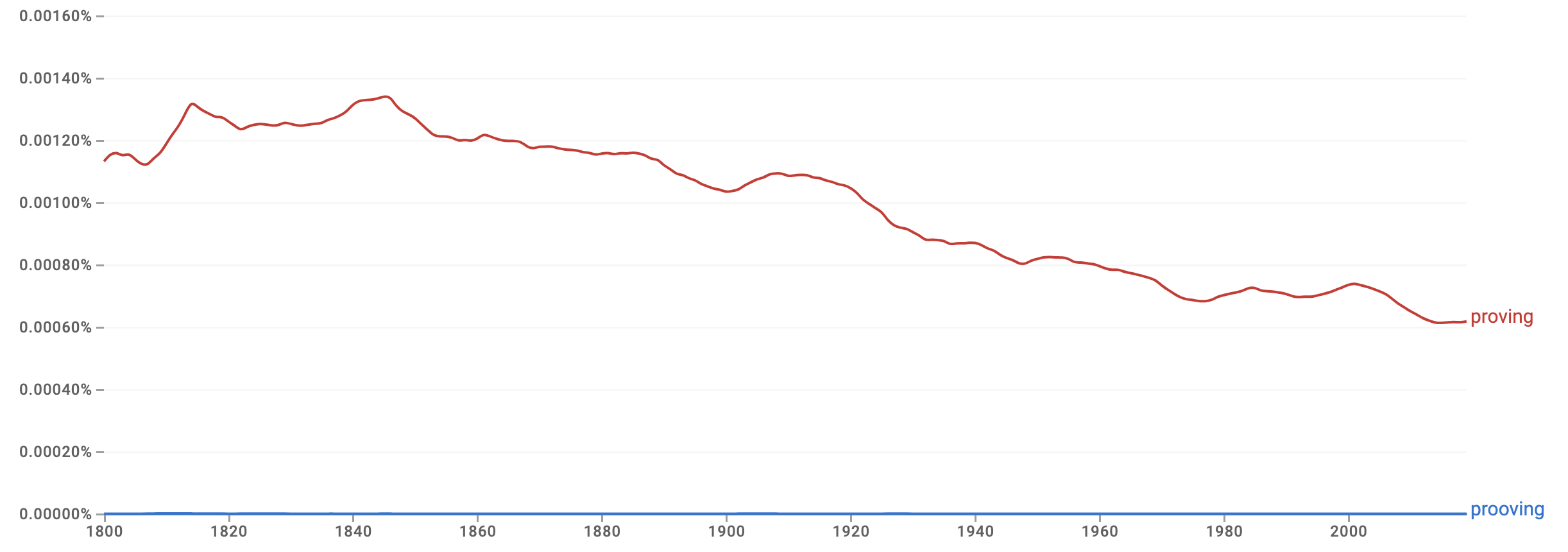 Prooving vs. Proving: Which is Correct?