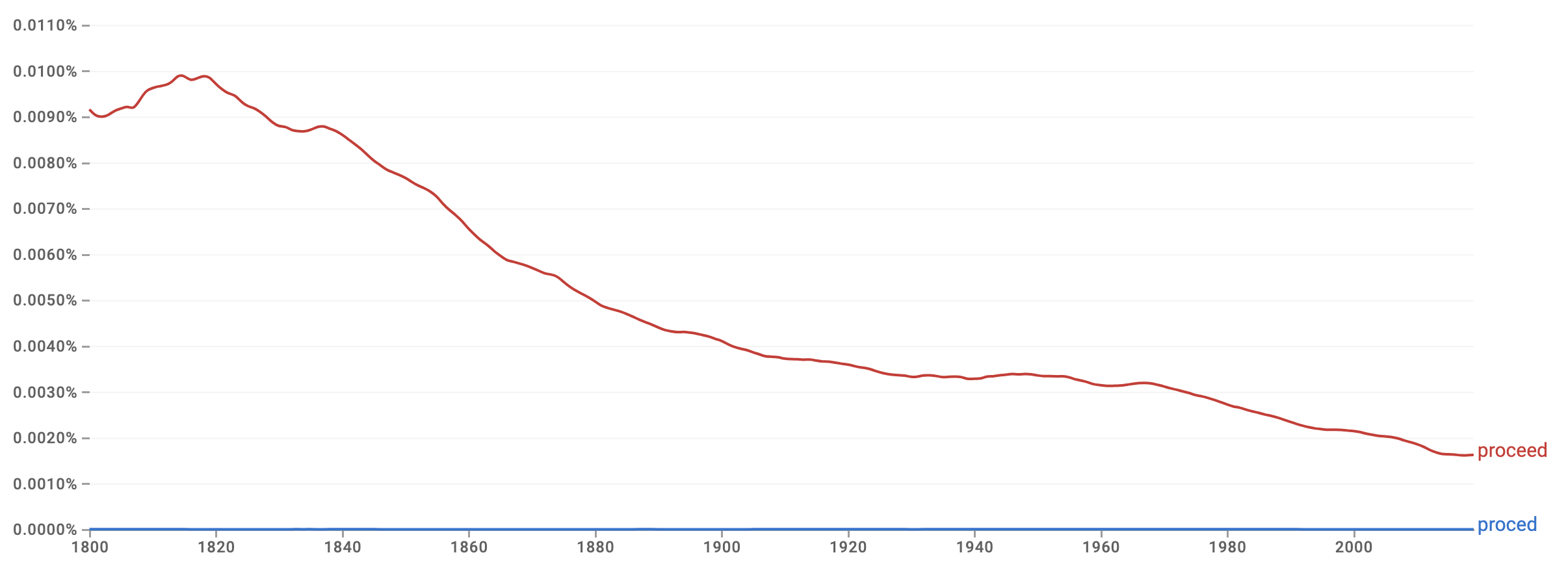 Proced vs. Proceed: Which is Correct?