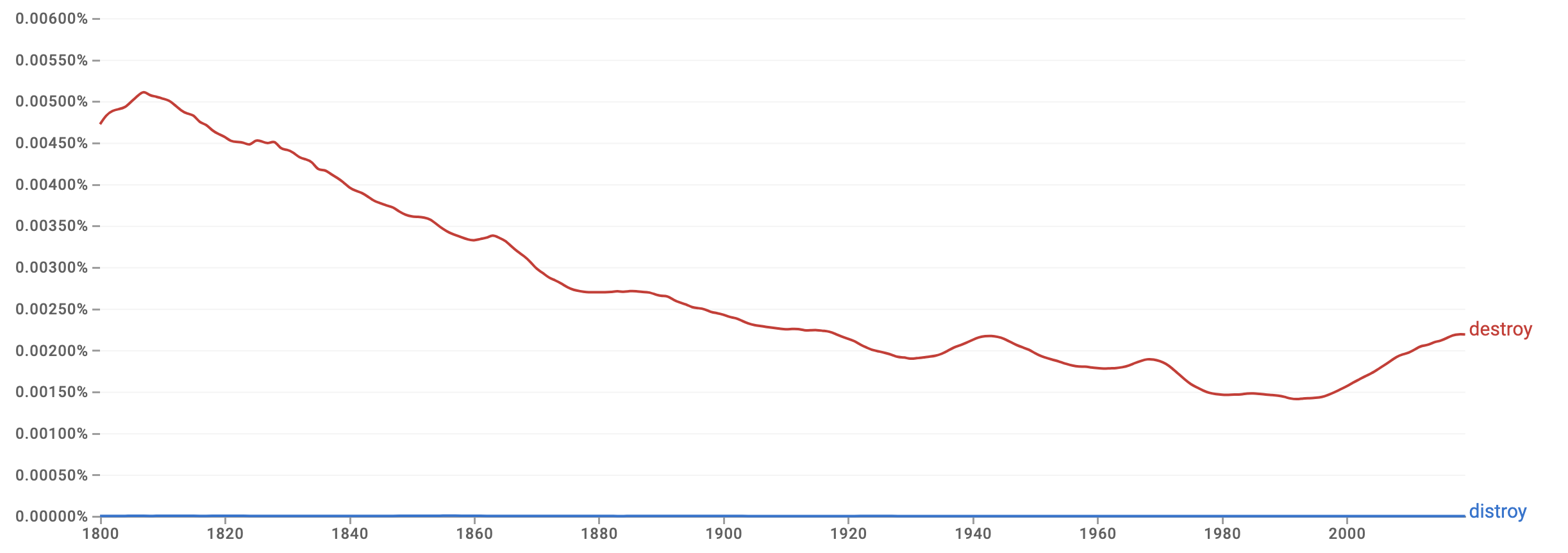 Destroy vs. Distroy: Which is Correct?
