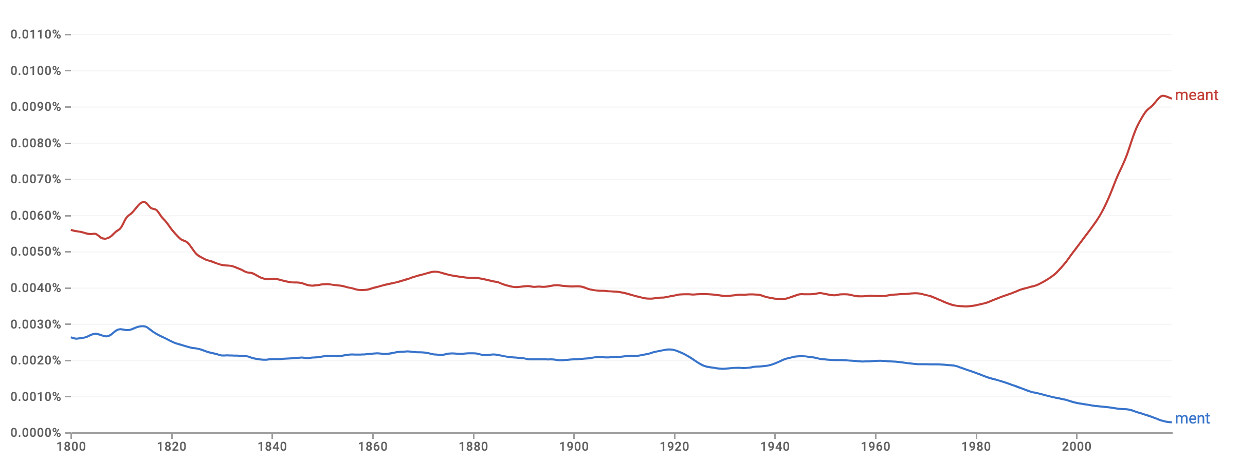Ment vs. Meant: Which is the Correct Spelling?