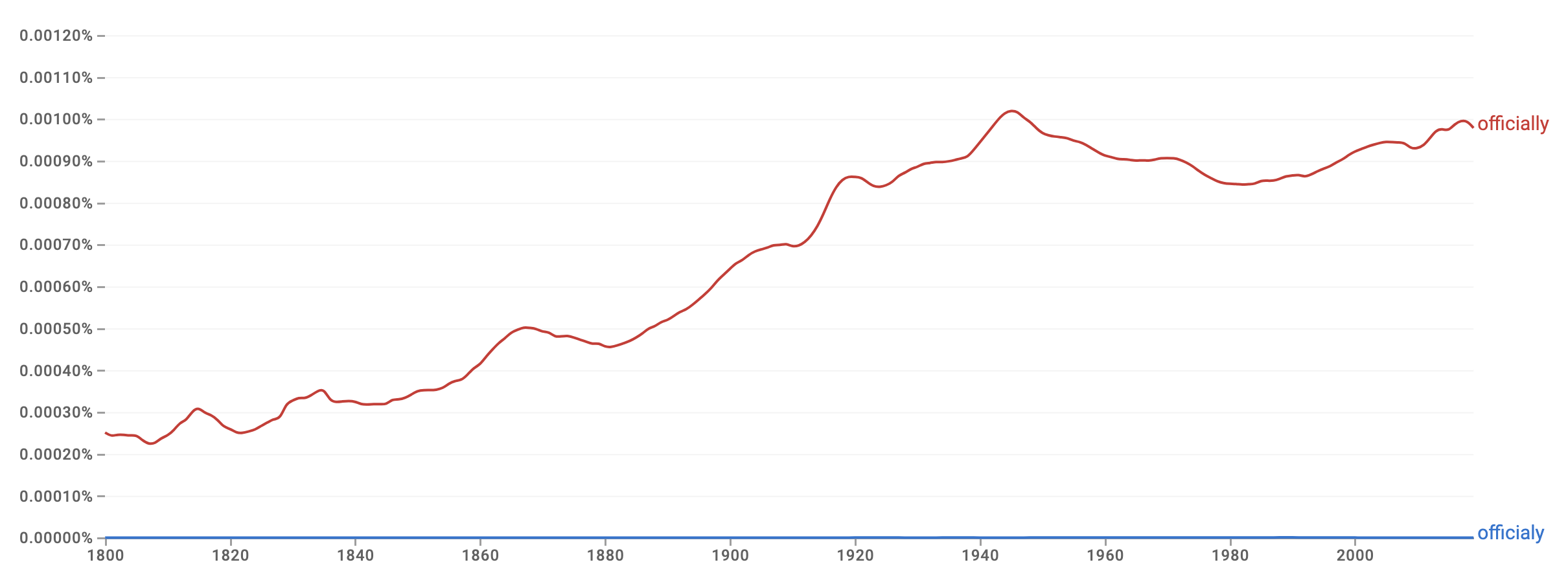 Officialy vs. Officially: Which is the Correct Spelling?