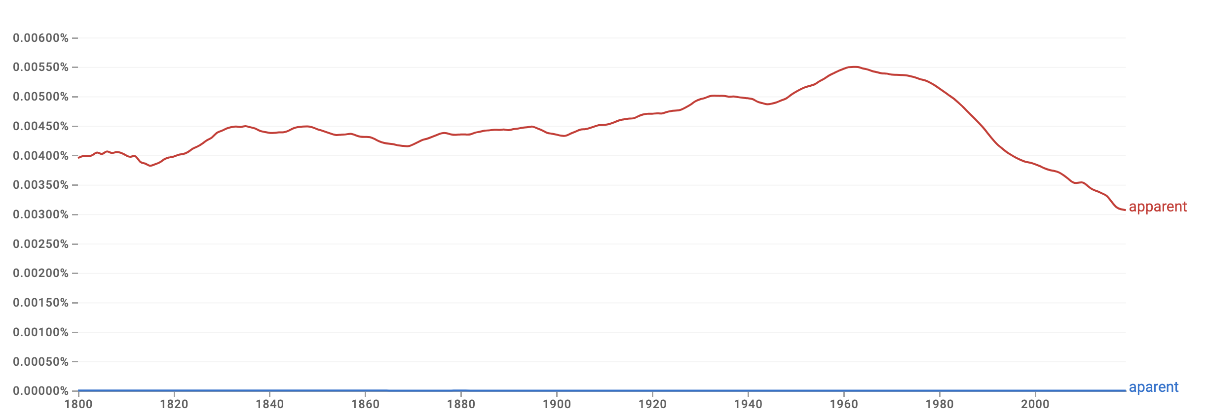 Aparent vs. Apparent: Which is the Correct Spelling?